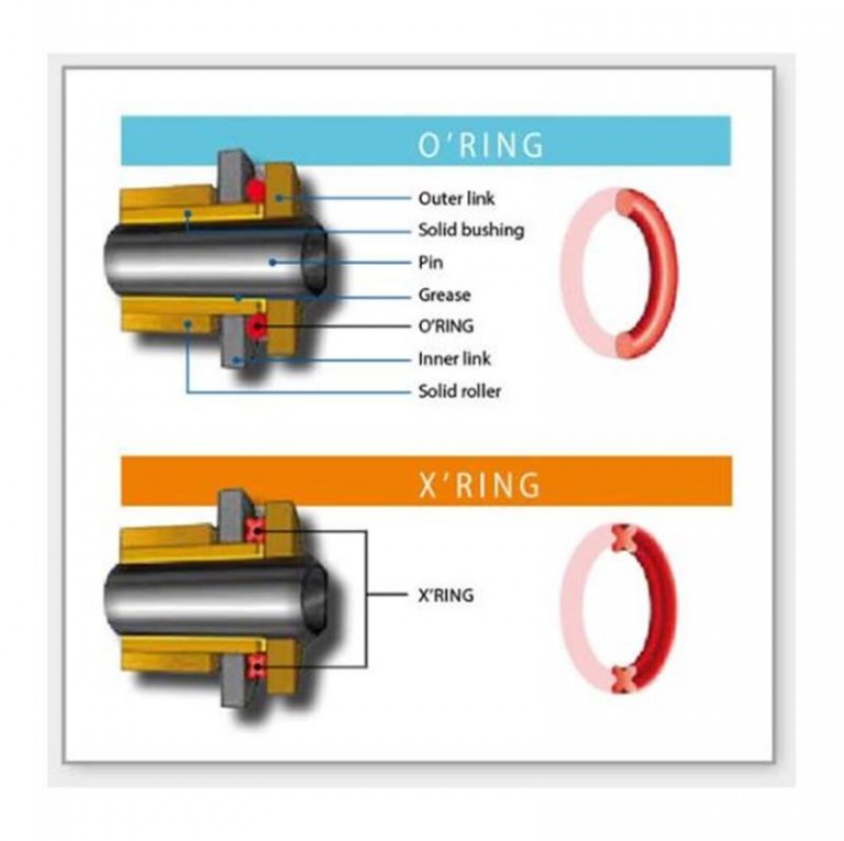 Tips Trick: โซ่ O-Ring, X-Ring, Z-Ring, ฯลฯ ต่างกันยังไง ? - Motorival.com