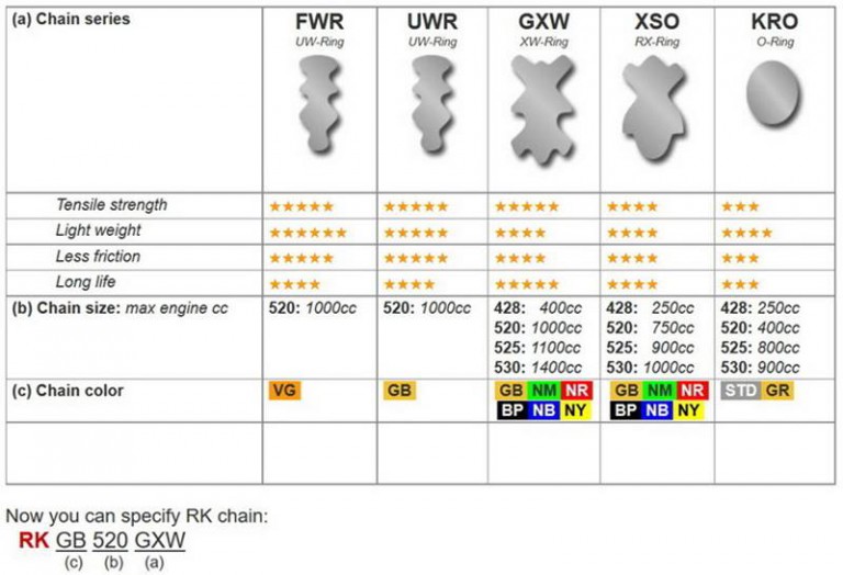 Tips Trick: โซ่ O-Ring, X-Ring, Z-Ring, ฯลฯ ต่างกันยังไง ? - Motorival.com